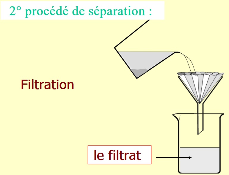 Quelques techniques de séparation